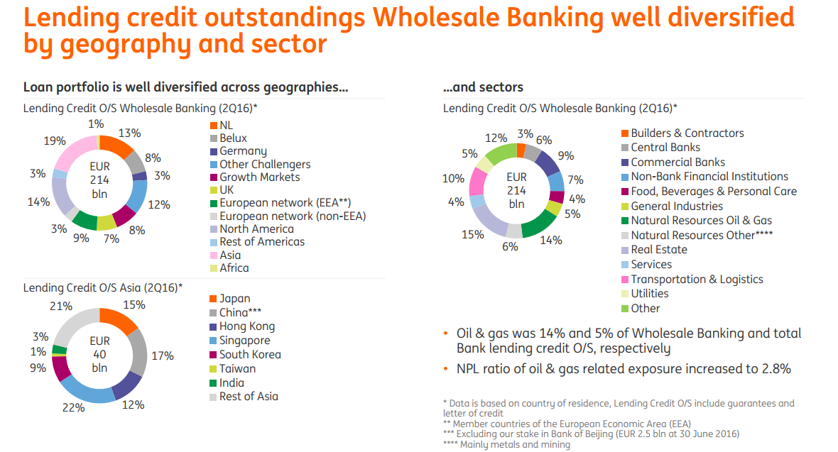 ING: Strategy Update Reaffirms Our Positive View (NYSE:ING) | Seeking Alpha