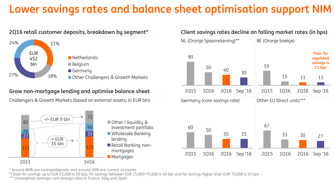 ING: Strategy Update Reaffirms Our Positive View (NYSE:ING) | Seeking Alpha