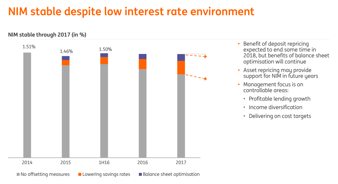 ING: Strategy Update Reaffirms Our Positive View (NYSE:ING) | Seeking Alpha