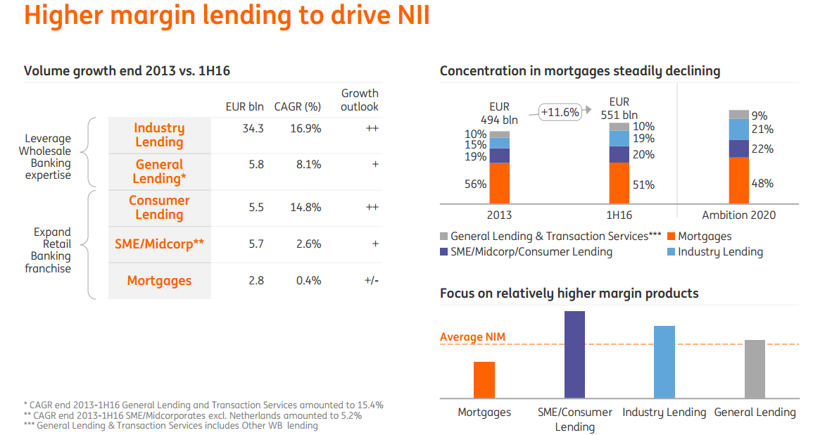 ING: Strategy Update Reaffirms Our Positive View (NYSE:ING) | Seeking Alpha