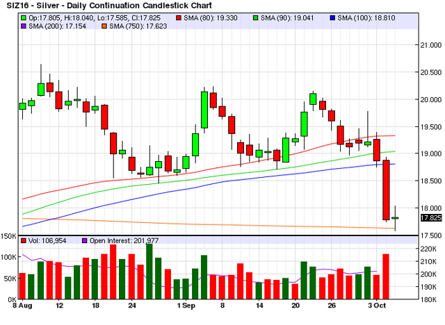 Significant Decline In Silver Futures Price | Seeking Alpha