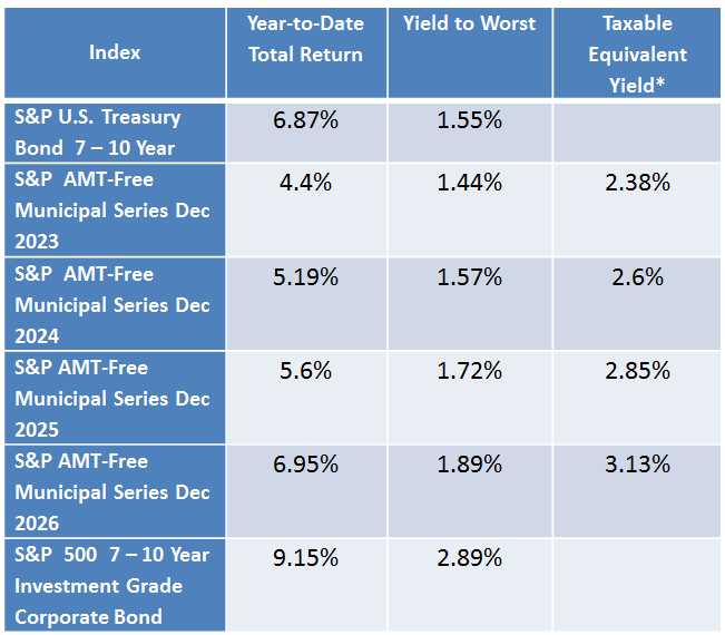 Rieger Report: 'Belly Of The Curve' Good For Muni And Corporate Bonds ...