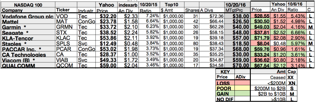 Top NASDAQ Dividend Dog Is VOD For October Gains | Seeking Alpha