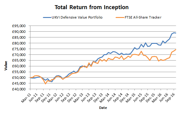 Defensive Value Portfolio Review: 2016 Q3 | Seeking Alpha