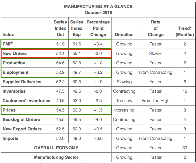 All You Need To Know About The ISM Manufacturing Index (NYSEARCA:SPY ...