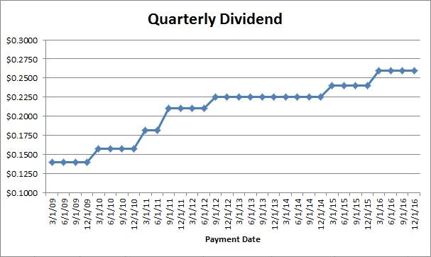 Intel: Time For A Dividend Raise (NASDAQ:INTC) | Seeking Alpha