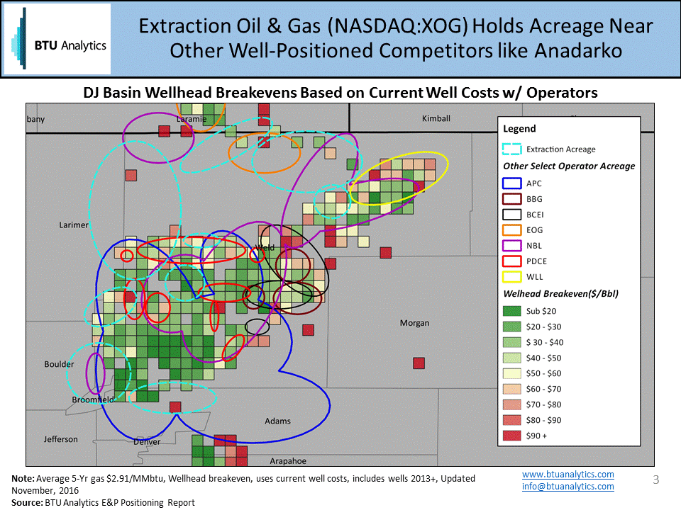 Extraction IPO Puts DJ Basin Back In The Limelight | Seeking Alpha