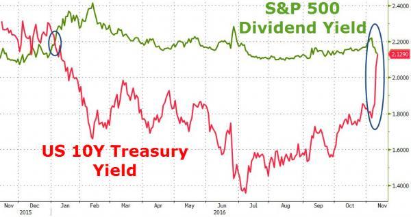 T(rump)GIF - Markets Fiddle While Rates Burn | Seeking Alpha
