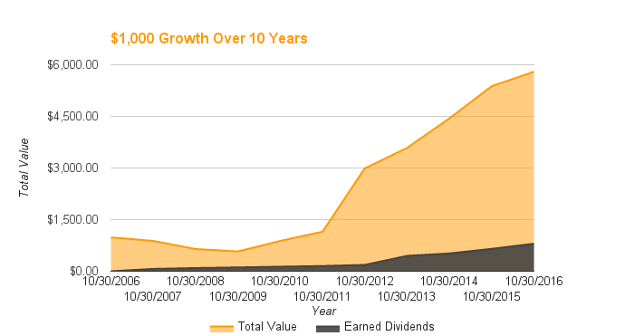 Dividend Achiever: Telus' Growth In A Telecom Oligopoly (NYSE:TU ...