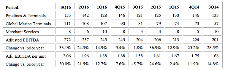 A Closer Look At Buckeye Pipeline Partners' 3Q16 Results (NYSE:BPL-DEFUNCT-4197) | Seeking Alpha