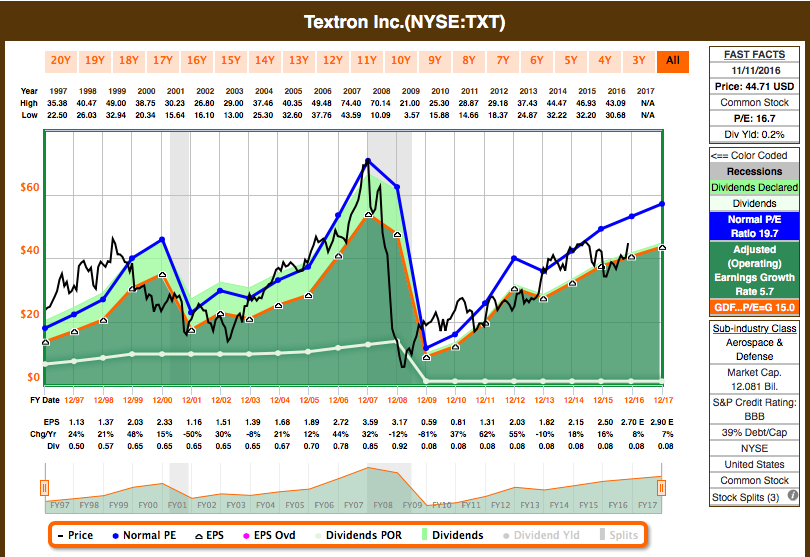 Assessing Defense: Textron (NYSE:TXT) | Seeking Alpha