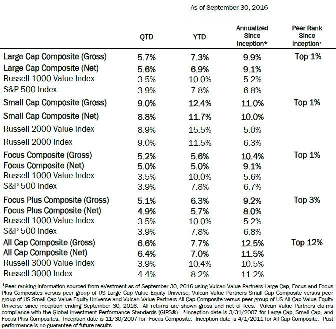 Vulcan Value Partners Q3 2016 Commentary (MUTF:VVPLX) | Seeking Alpha
