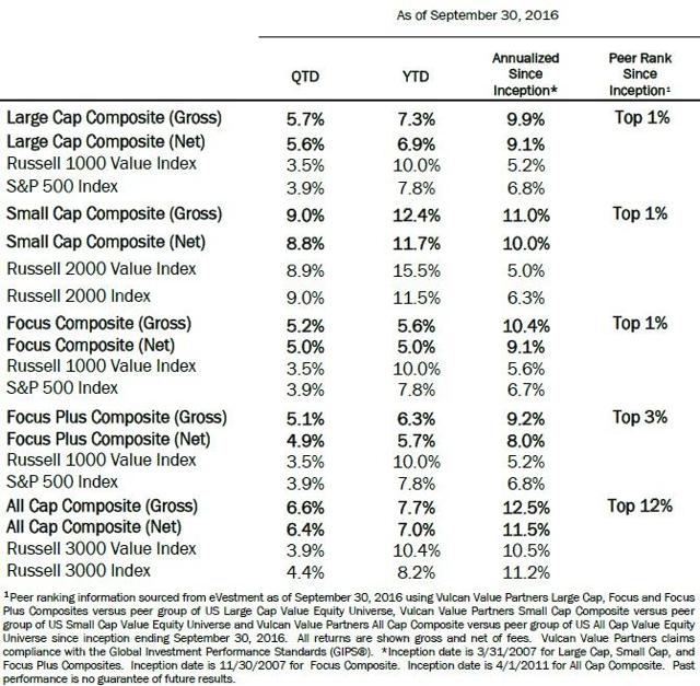 Vulcan Value Partners Q3 2016 Commentary (MUTF:VVPLX) | Seeking Alpha