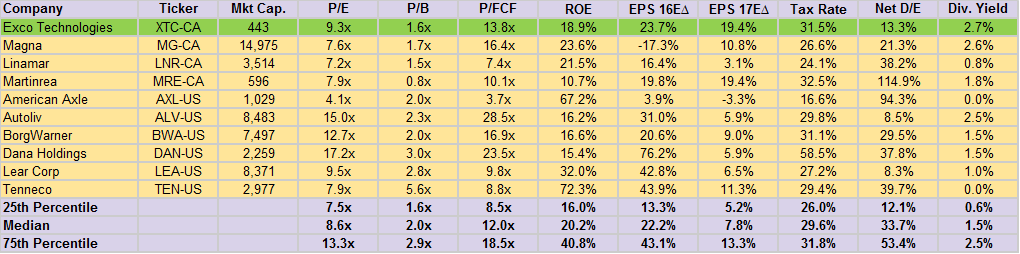 Exco Technologies: An Acquisitive Value And Growth Play (OTCMKTS:EXCOF ...