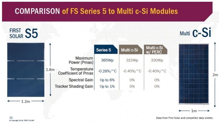 First Solar: Next Generation Series 5 And Series 6 Modules Will Deliver ...