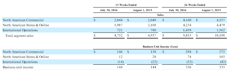 Is Staples A High-Dividend Yield Value Trap? (NASDAQ:SPLS-DEFUNCT-1570 ...