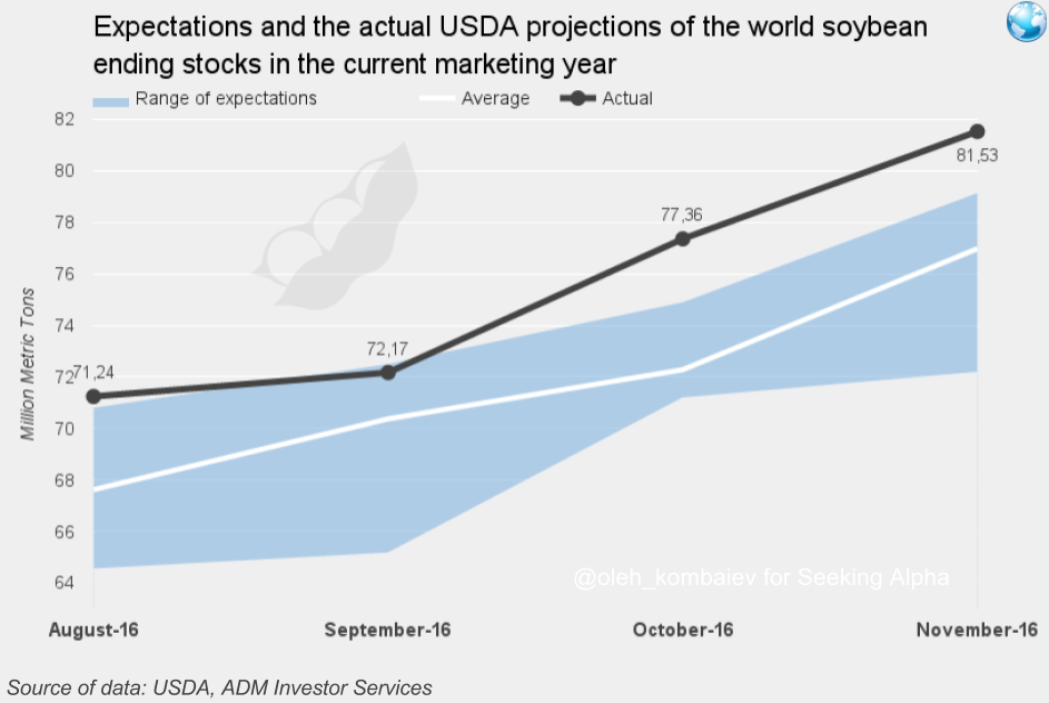 The USDA Confirmed The Bearish Soybean Trend (NYSEARCA:SOYB) | Seeking ...