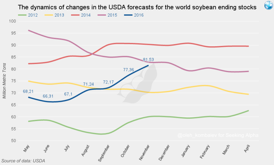 The USDA Confirmed The Bearish Soybean Trend (NYSEARCA:SOYB) | Seeking ...