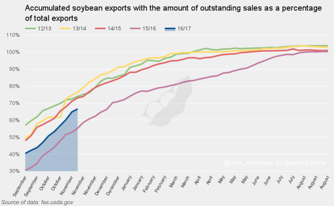 The USDA Confirmed The Bearish Soybean Trend (NYSEARCA:SOYB) | Seeking ...