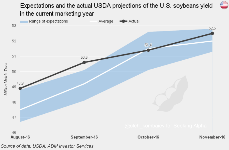 The USDA Confirmed The Bearish Soybean Trend (NYSEARCA:SOYB) | Seeking ...