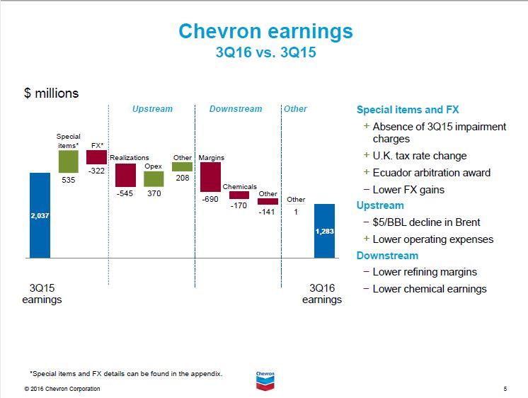 Can Chevron Break Even In 2017? (NYSE:CVX) | Seeking Alpha