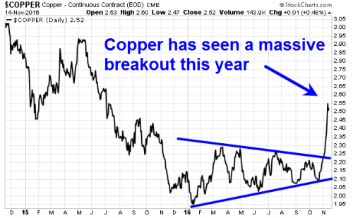 Is The Breakout In Copper A Sign Of A Global Economic Recovery ...