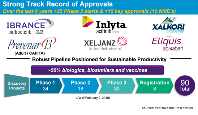 Top 4 Reasons Why Pfizer Continues To Be A Buy In 2016 (NYSE:PFE ...