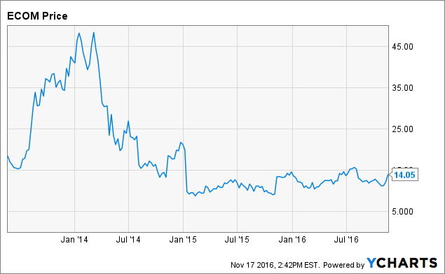 ChannelAdvisor: Shifting Business Model Creates A Buying Opportunity ...