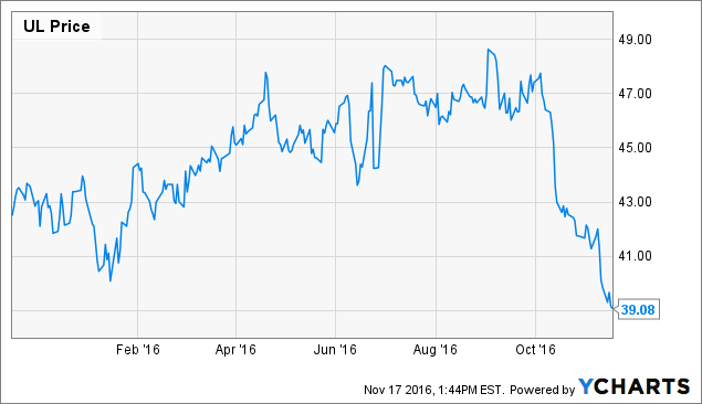 Unilever: A Leading Consumer Goods Company Is Now On Sale (NYSE:UL ...