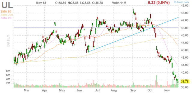 Unilever Is A Buy Right Now (NYSE:UL) | Seeking Alpha