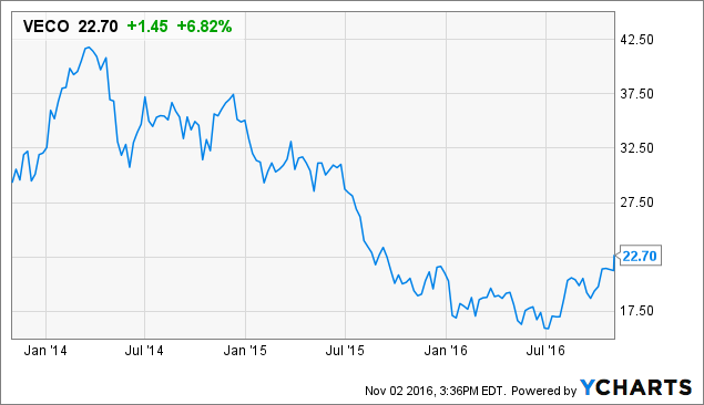 Veeco Instruments: Recent Gains Should Just Be The Beginning (NASDAQ ...