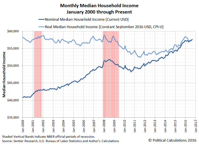 The Trends For Median Household Income In The U.S. In 2016 (NYSEARCA ...