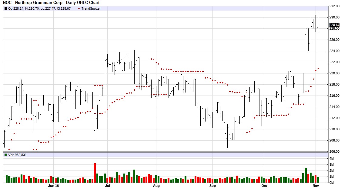 Northrop Grumman - Chart Of The Day | Seeking Alpha