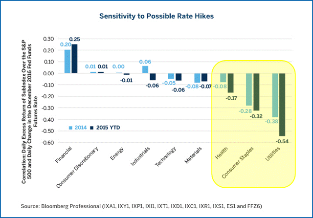 How Interest Rate Sensitive Is Your DGI Portfolio? | Seeking Alpha