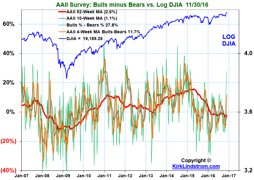 SPY Made A Record High Today While Many Sentiment Indicators Flash Warnings (NYSEARCA:SPY ...