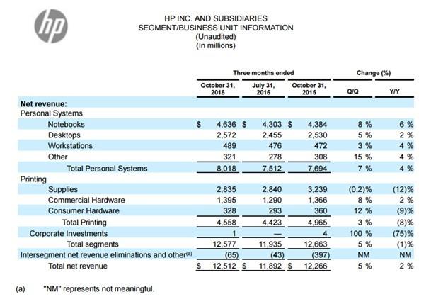 HP Inc.: Staying On Track After Solid Earnings (NYSE:HPQ) | Seeking Alpha