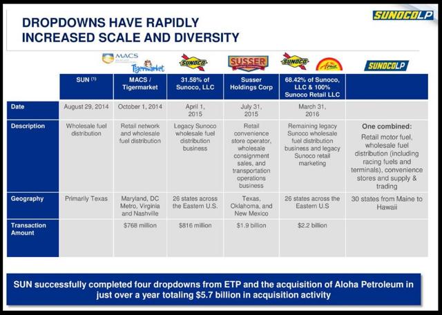 Sunoco LP's Growing Pains (NYSE:SUN) | Seeking Alpha