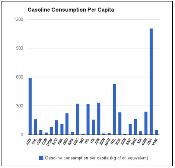 Gasoline Consumption By Country