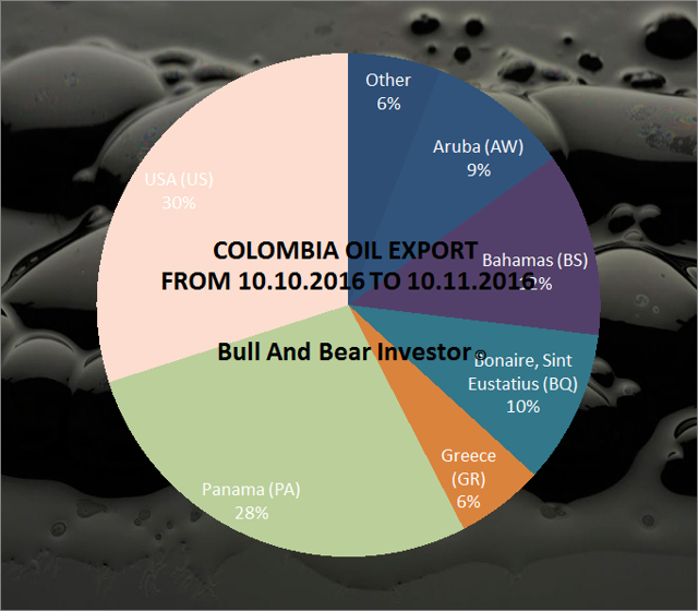 Oil: Colombia Is A Possible Dark Horse Of Latin America (NYSEARCA:USO ...