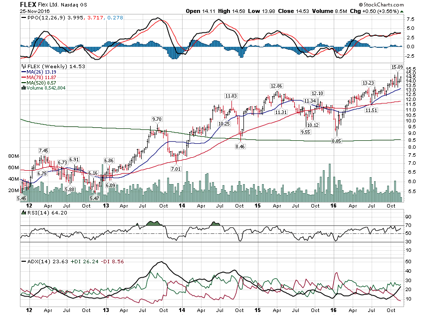 Flextronics Earnings Update - October 2016 (NASDAQ:FLEX) | Seeking Alpha