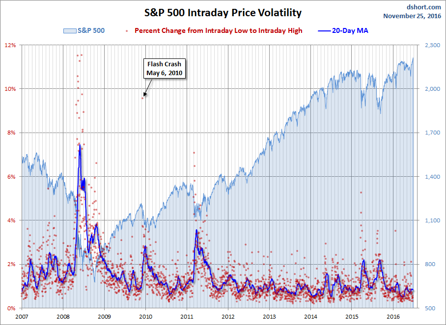 S&P 500 Snapshot: Fourth Consecutive Record Close (NYSEARCA:SPY ...