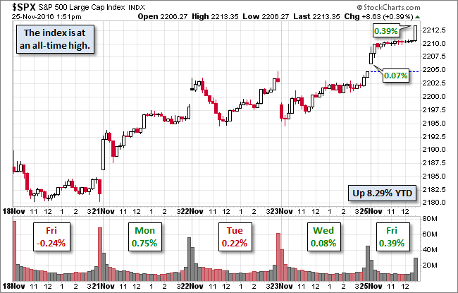 S&P 500 Snapshot: Fourth Consecutive Record Close (NYSEARCA:SPY) | Seeking Alpha