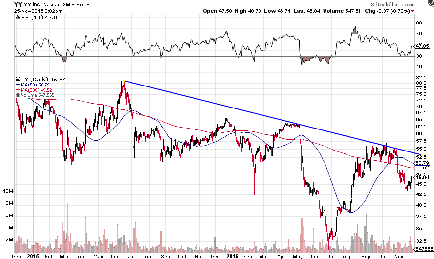 YY Inc.: Is It Time To Buy? (NASDAQ:JOYY) | Seeking Alpha