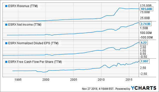 Should You Add Express Scripts To Your Portfolio? (NASDAQ:ESRX-DEFUNCT ...