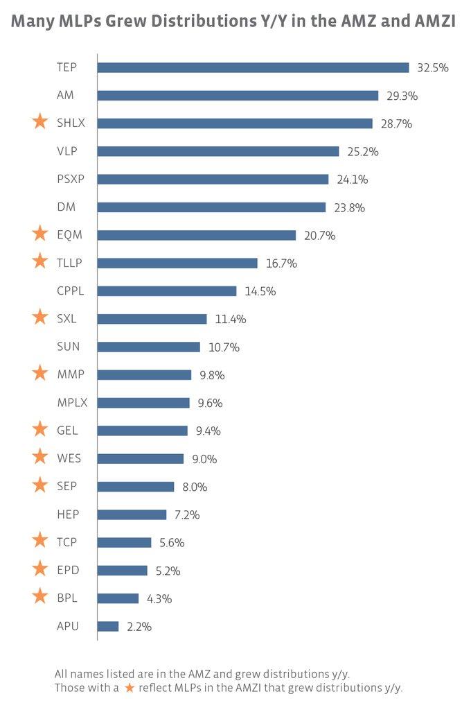 MLP Distribution Recap: 3Q16 | Seeking Alpha