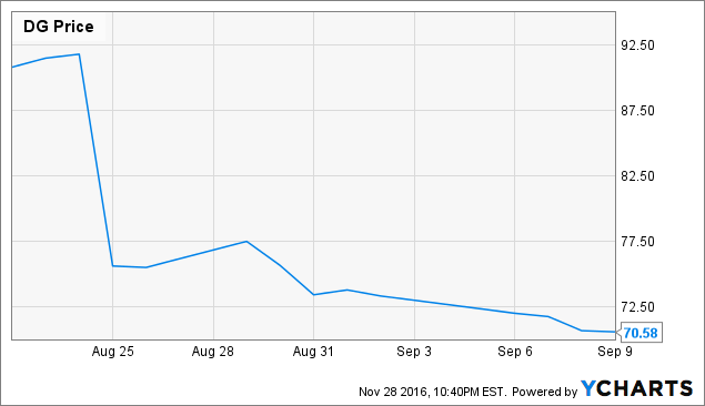 A Big Move Expected For Dollar General (NYSE:DG) | Seeking Alpha