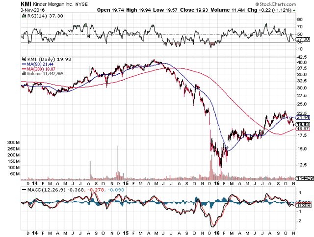 Kinder Morgan: 2017 Looks Great (NYSE:KMI) | Seeking Alpha