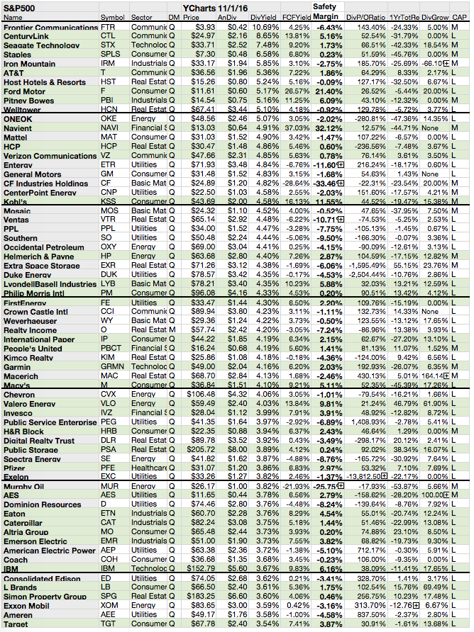 32 Safe Dividends From 66 S&P 500 Top Yield Dogs | Seeking Alpha