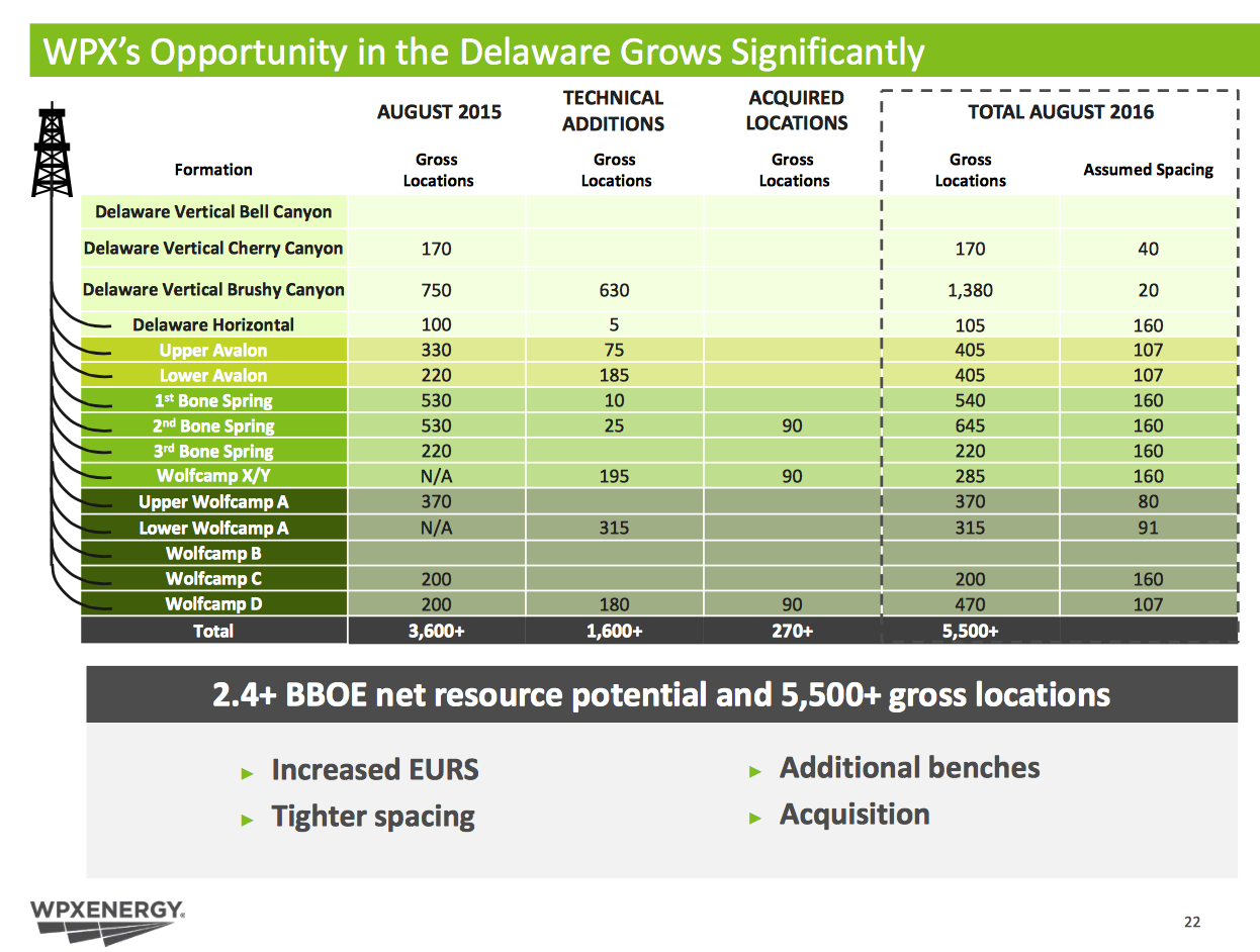 WPX Energy: Permian Basin Transformation Play (NYSE:WPX-DEFUNCT-35872 ...