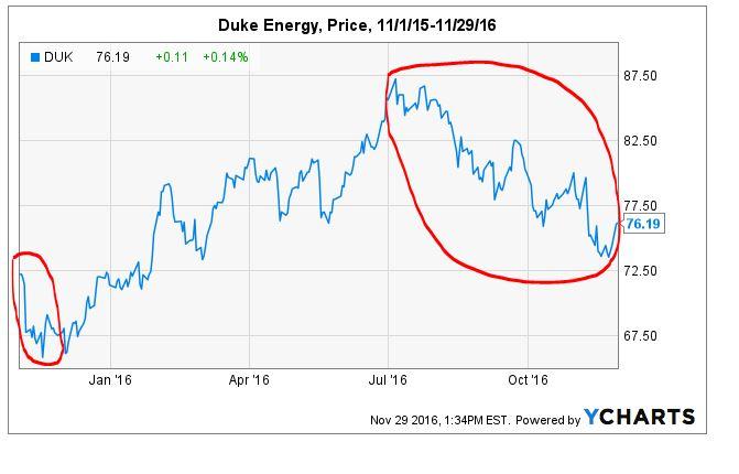 Duke Energy: Should I Pay Or Should I Wait? (NYSE:DUK) | Seeking Alpha